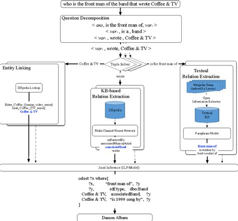 Figure 1 From Hybrid Question Answering Over Knowledge Base And Free