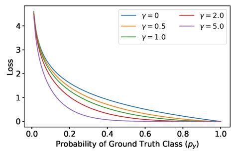 8 The Focal Loss As A Function Of The Predicted Probability Of The Download Scientific Diagram