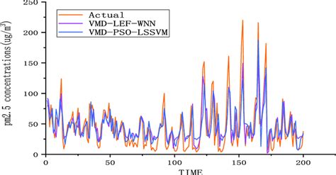 Beijing Prediction Results After The Second Type Decomposition Vmd