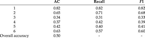 Statistical Results For The Random Forest Method Download Scientific