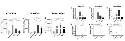 Evaluation Of Purification Methods Of Evs Nanofcm