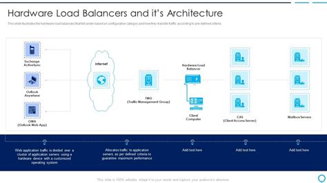 Categories Of Load Balancer Hardware Load Balancers And Its