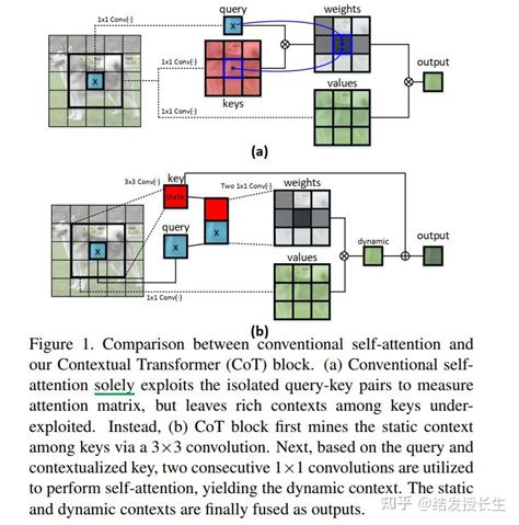 Contextual Transformer Networks For Visual Recognition 知乎