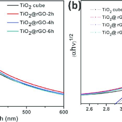 A UVvis Spectra And B Band Gap Calculation Of TiO Cube And TiO Download Scientific