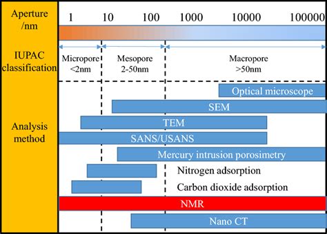 Rock Pore Classification And Research Methods Li Et Al 2020 Download Scientific Diagram