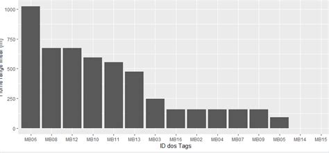 R Como Colocar Em Ordem Crescente Os Valores Da Escala Discreta De Y Stack Overflow Em
