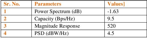 Figure 1 From Filtered Ofdm System Model For Papr Reduction In The Growth Of 5g Semantic Scholar