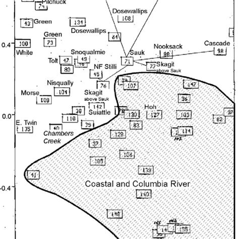 Two Dimensional Scaling Views Based On Allozyme Analysis Of Coastal