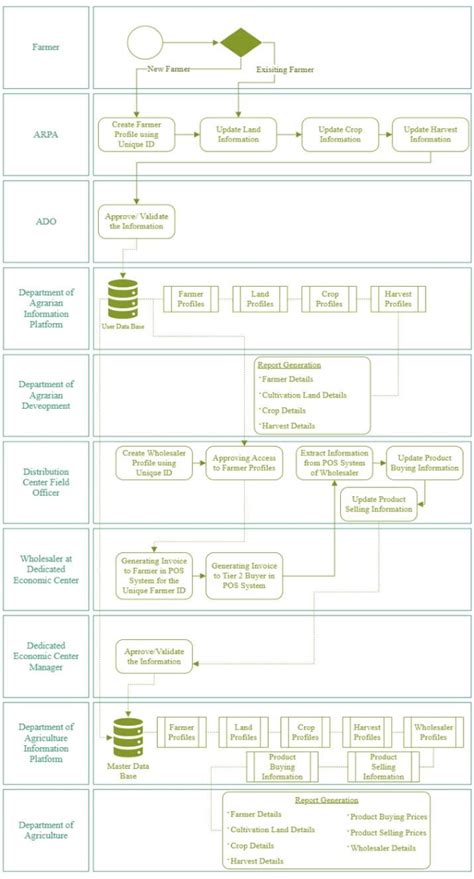Figure 1 From Towards Digital Transformation Of Vegetable Supply Chains In Developing Economies