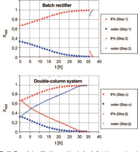 Figure 12 From New Double Column System For Heteroazeotropic Batch Distillation Semantic Scholar