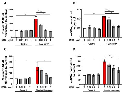Platelet Polyphosphate Signals Through Nfκb To Induce Myofibroblast