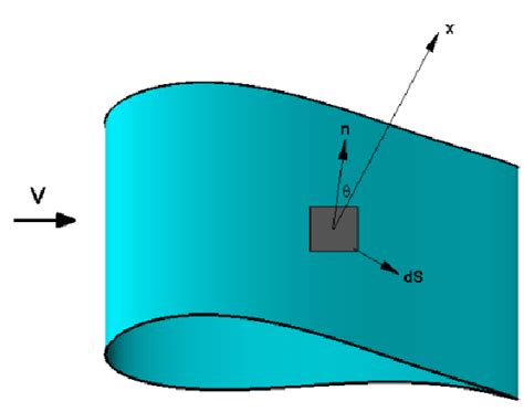 Example Of An Airfoil Surface Element And The Vectors Download