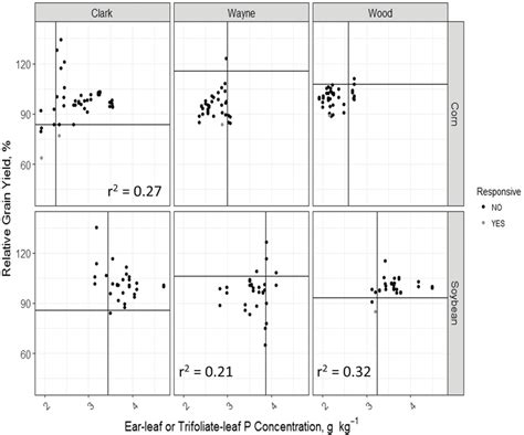 Relationship Between Percent Relative Grain Yield Rgy And Leaf P G Download Scientific