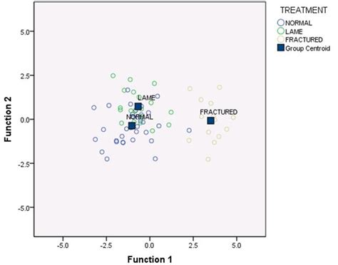 canonical discriminant function plot of functions discriminating