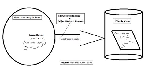 Java Serialization And De Serialization Benchresourcesnet