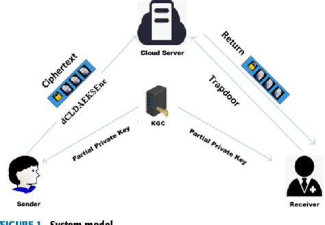 figure 1 from designated server certificateless deniably authenticated