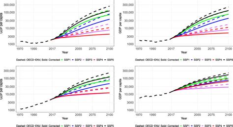 Dellink Et Al 2017 Projections Dashed Lines And Corrected