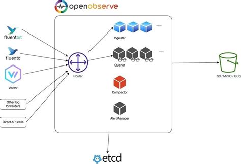 云原生可观测平台 openobserve 初体验 腾讯云开发者社区 腾讯云