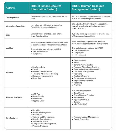 Hris Vs Hrms Know The Difference Upscale Your Business