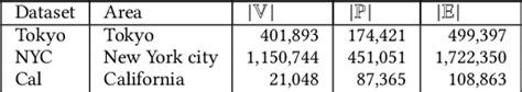 table 5 from sequenced route query with semantic hierarchy semantic