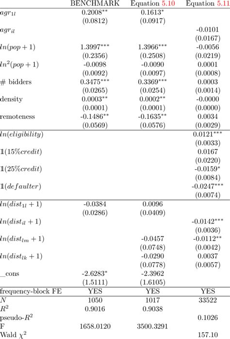 4 Regressions Testing For Presence Of Geographical Complementarities Download Scientific Diagram