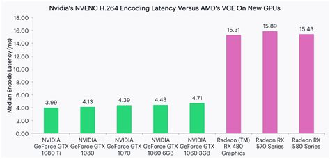 New Nvidia Gpus Outperform New Amd Cards On H264 Compression Latency