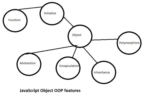 Is Javascript Object Has Oop Features