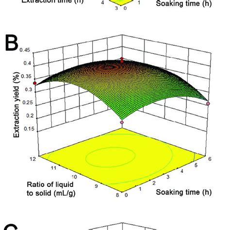 3d Response Surface Plots Of The Interaction Effects Between Extraction