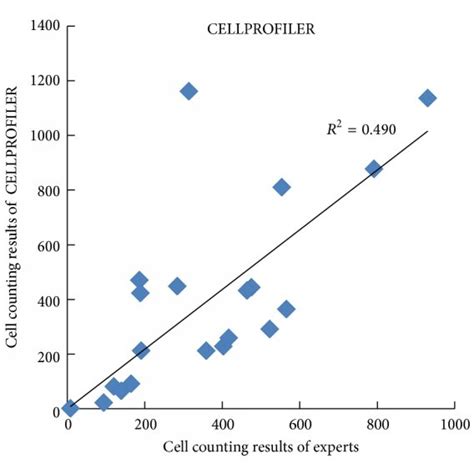 Counting Results From Cellcounter A Cellprofiler B And Imagej C