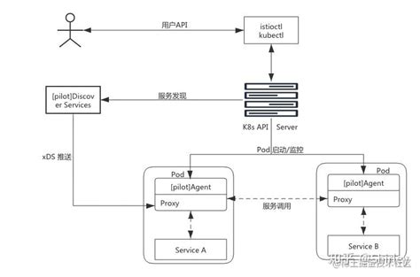 Istio架构详解 知乎