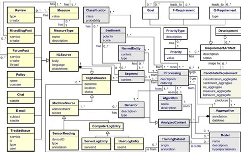 Metamodel For Processing And Aggregating Data From Digital Sources And
