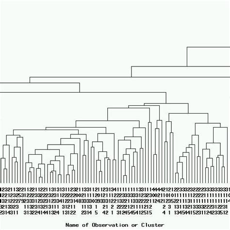 Dendrogram Obtained From Average Linkage Cluster Analysis For All