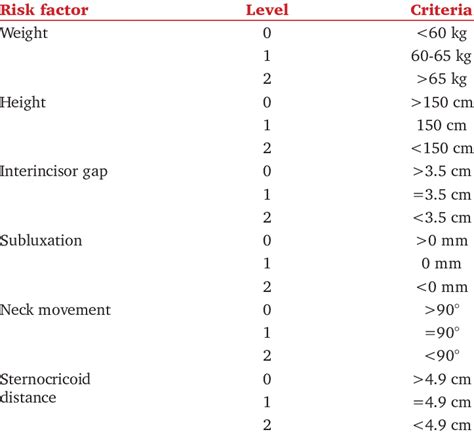 Level Of Risk For Difficult Intubation Download Scientific Diagram