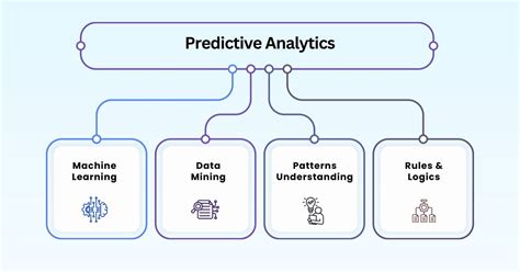 Predictive Analytics Software Development What To Know
