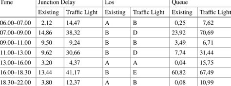 Comparison Of Existing Intersection Performance With Do Something I Download Scientific Diagram