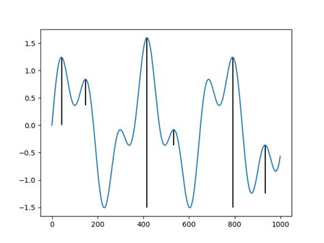 Scipy Cumulative Sum Of Peak Prominences In Python Only With Left Bases Stack Overflow