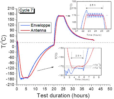 Temperature Range Sequence For The Breadboard Environmental Test