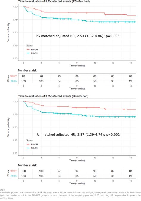 Figure 2 From Remote Monitoring Of Implantable Loop Recorders Reduces Time To Diagnosis In
