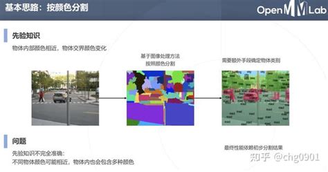 语义分割基础andmmseg Openmmlab 实战营打卡6 知乎