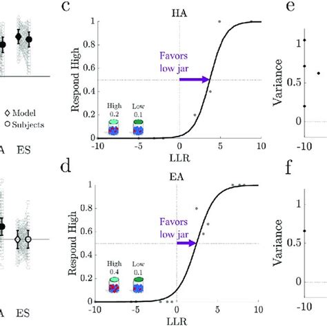 Subjects Used Bayesian And Heuristic Strategies In Asymmetric Blocks Download Scientific