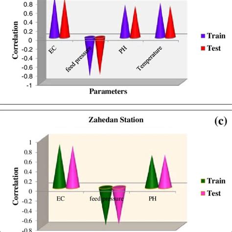 Correlation Magnitudes Between Water Quality Parameters And Tds A And