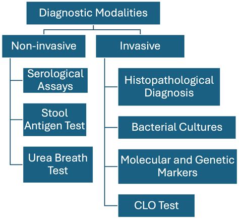 Advances In Diagnostic Modalities For Helicobacter Pylori Infection