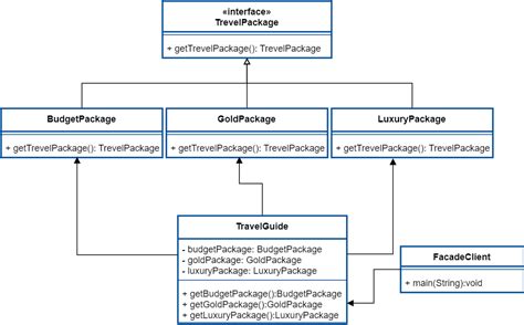 Facade Design Pattern Its Simple Ennicode