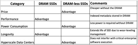 Dram Ssds Vs Dram Less Ssds What You Need To Know