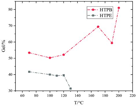 The Relationship Between Gel Fraction And Temperature Of Htpb And Htpe