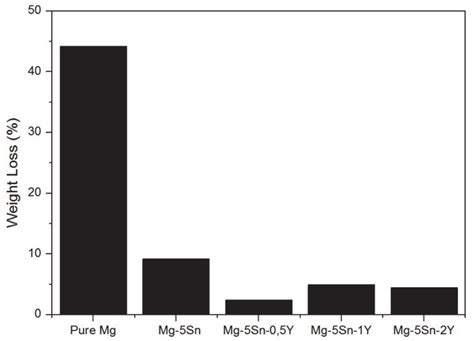 Microstructure And Corrosion Behavior Of Extruded Mg Sn Y Alloys