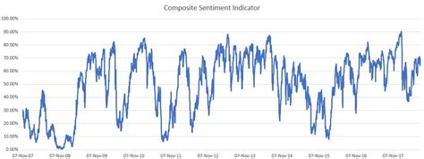 Composite Sentiment Indicator Gard Capital