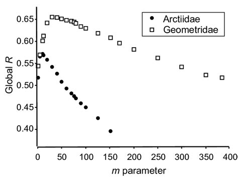Discriminatory Power Of Analyses Of Similarities Expressed As Values