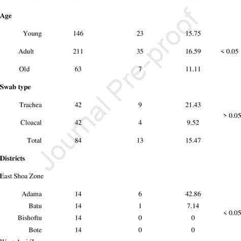 Prevalence Of Newcastle Disease In Village Chickens By Sex Age Swab