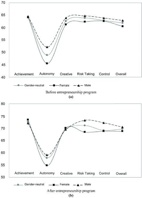 Enterprising Profiles Of Gender Neutral Female And Male Groups Prior Download Scientific